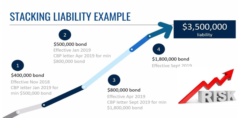 Bond Sufficiency & Bond Stacking - JW Allen